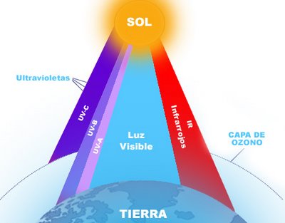 Vivo leyendo ...: LOS RAYOS ULTRAVIOLETAS